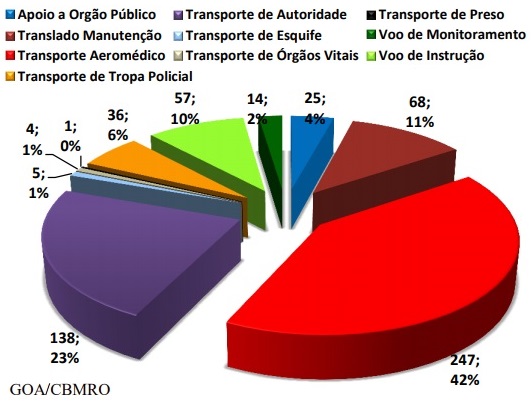 GOABOL - Resgate e Transporte Aeromédico